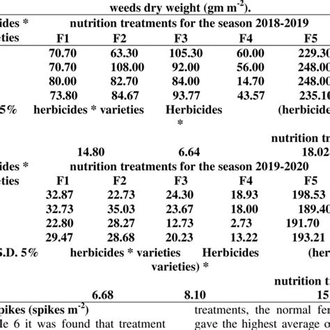 Effect Of Interaction Of Herbicides And Varieties Of Wheat With Some