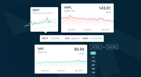 Real Time Stock Data Using Marketplaces Api Seo Web Design