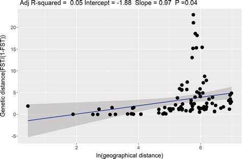 Multilocus Estimates Of Pairwise Genetic Distances FST FST Download Scientific Diagram