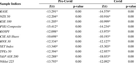 Dickey Fuller Test For Unit Root Download Scientific Diagram