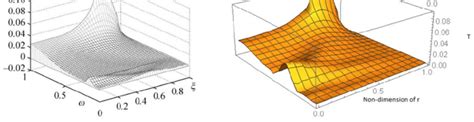 Comparison Of Three Dimensional Temperature Gradient In Saedodin And