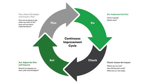 Building A Culture Of Continuous Improvement Tips And Tricks For Tech