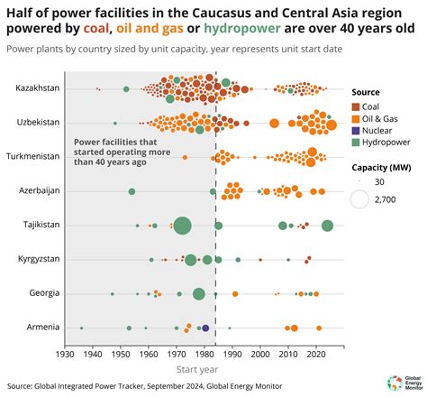 Swarmplotcentralasia Global Energy Monitor Swarmplotcentralasia Global Energy Monitor