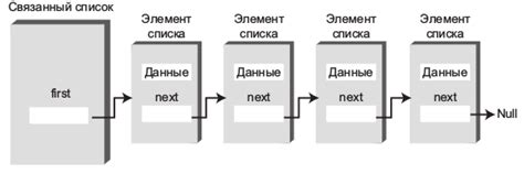 Урок 1 Строение связанного списка в Java