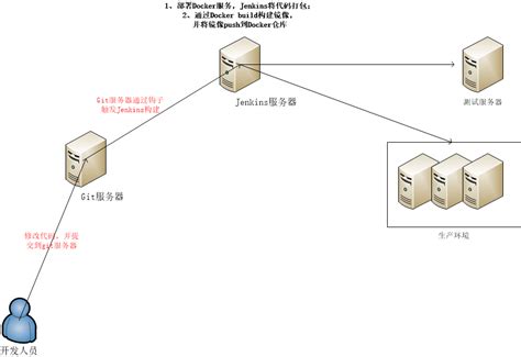 基于docker、jenkins和saltstack的持续部署方案 程序员大本营