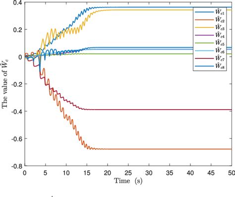 Figure 1 From Learning Based Event Triggered Tracking Control For Nonlinear Networked Control