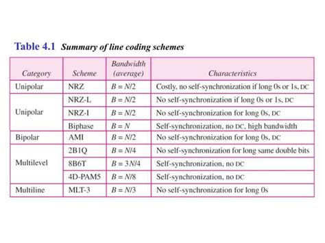 Line Coding Techniques Block Coding And All Type Of Coding Ppt
