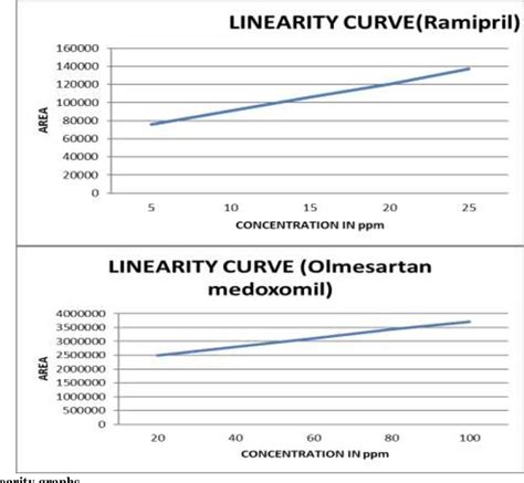 Figure 3 From A New Validated Rp Hplc Method For The Simultaneous Estimation Of Ramipril And
