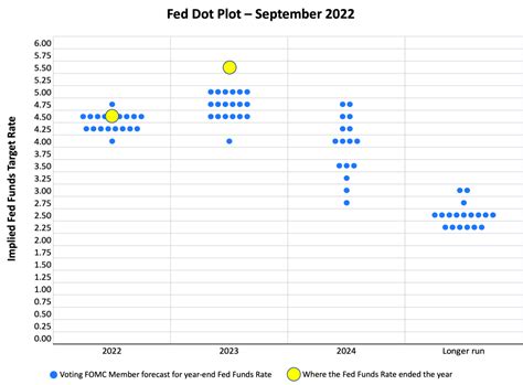 The Feds Dot Plots A Cautionary Tale For Interest Rate Fortune