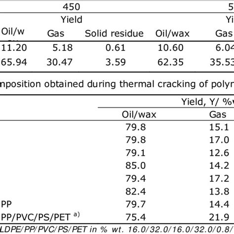 Products Yield Of Thermal Cracking At 450°c And 500°c Download Table