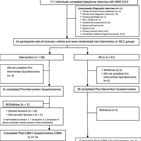 Trial Flowchart Cbm Cognitive Bias Modification Phq 9 Patient Health Download Scientific