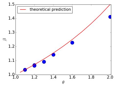 Plot Of The Exponent β As A Function Of θ Obtained From A Power Law