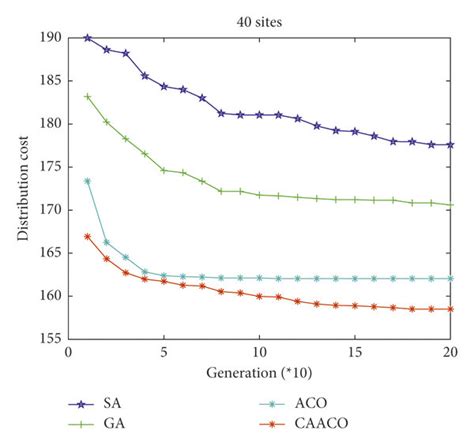 the distribution costs of the four algorithms are compared every 10