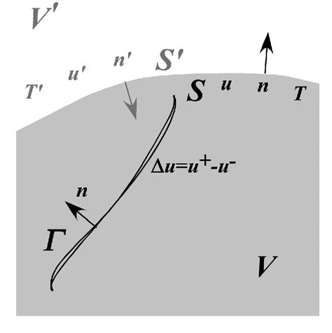 Figure 1 From Proposal Of Extended Boundary Integral Equation Method For Rupture Dynamics