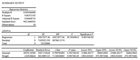 Use The Data To Develop An Estimated Regression Equation Tha Quizlet