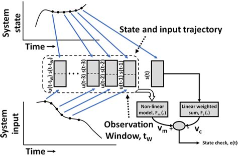 6 Computation Of State Space Based Check Download Scientific Diagram