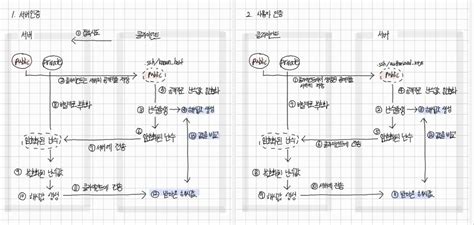 환경설정 윈도우에서 Ssh로 Aws Ec2 접속하기