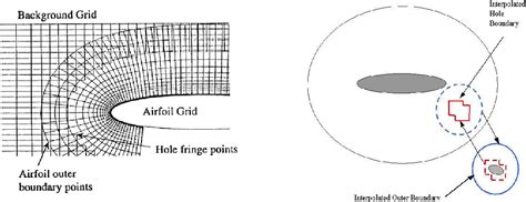 Figure 1 From Coupled Cfdcsd Analysis Of A Hovering Rotor Using High Fidelity Unsteady