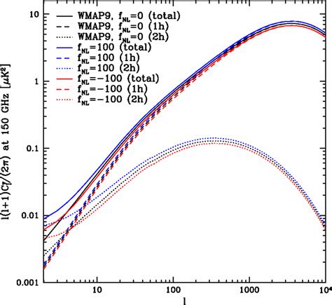 This Plot Shows The Unmasked Tsz Power Spectrum For Our Fiducial Model