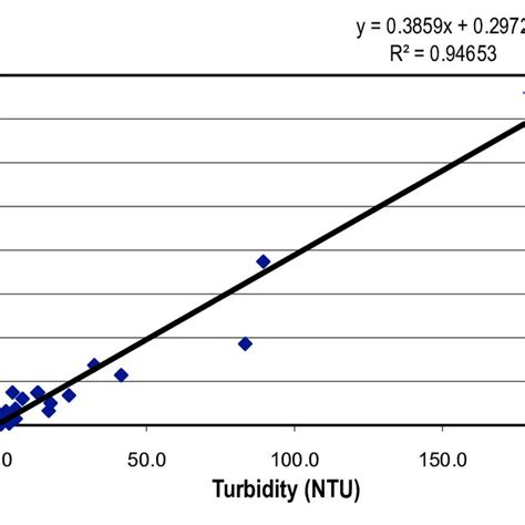 3 Regression Analysis Between Tss And Turbidity Upstream Site Download Scientific Diagram