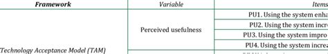 Frameworks And Key Variables For Technology Acceptance Download Scientific Diagram