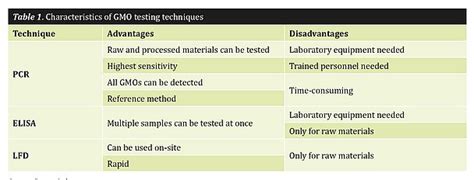 Gmo Testing 4 Important Questions Romer Labs