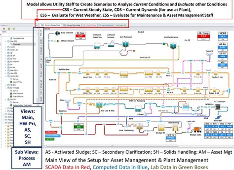 Model Structure With Scenarios Views And Subviews Main View For Download Scientific Diagram