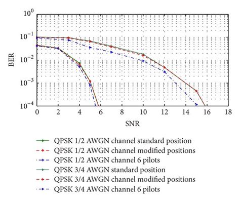 Comparison Between The Added Pilot Subcarrier And Repositioned Pilot Download Scientific