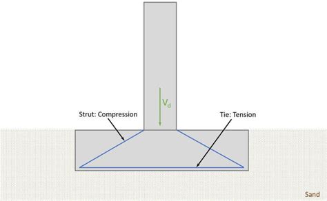 Pad Foundation Design Sand And Concrete Verification Under Vertical Load
