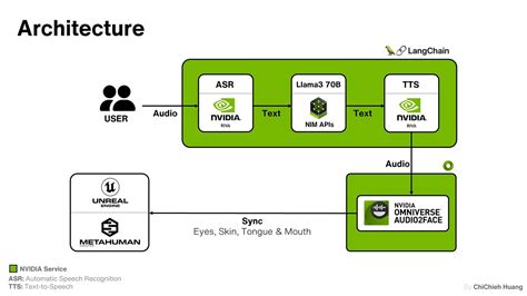 Tutorial Asr Riva Tts Riva Llm Nims Audio2face Unreal