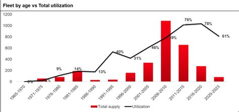offshore supply vessels fleet ages worldwide sandp global
