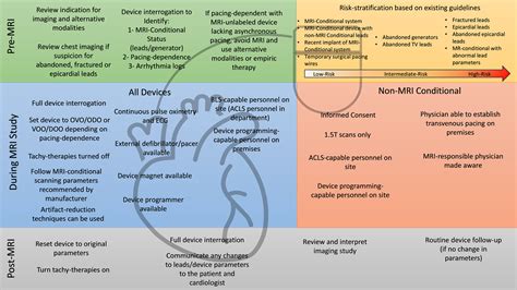 Current State Of Mri With Cardiac Devices American College Of Cardiology