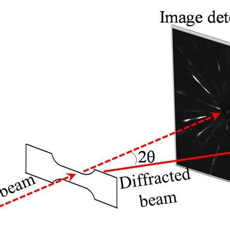 Schematic Diagram Showing The X Ray Microbeam Diffraction Experiments Download Scientific Diagram