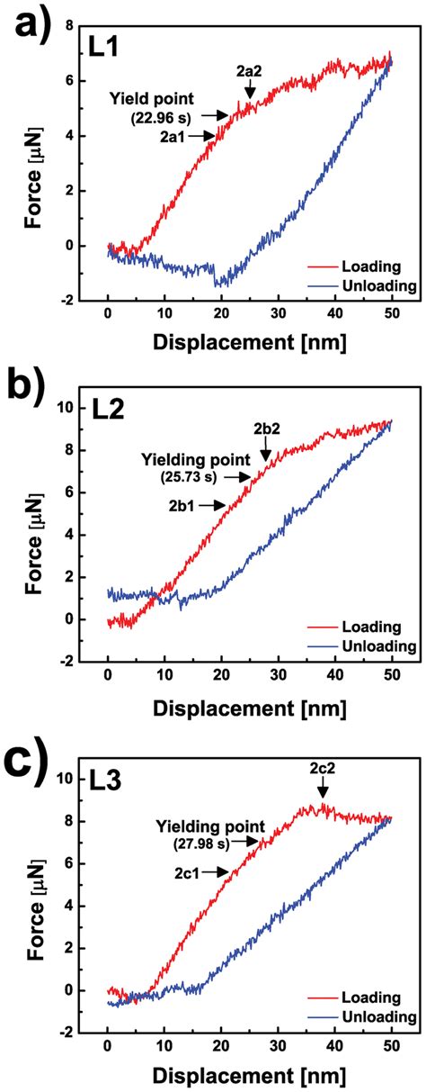 during the second cycle b force displacement plot show the yield