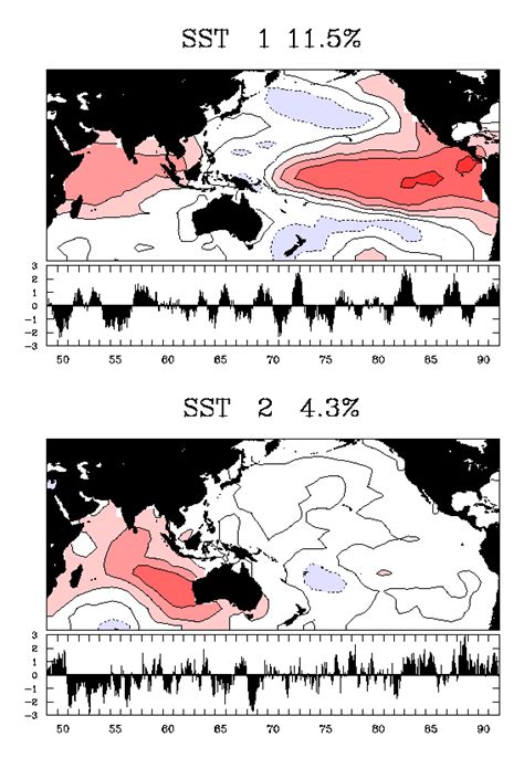 First Two VARIMAX Rotated Empirical Orthogonal Functions EOFs Of The