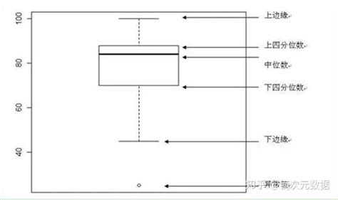 什么是箱线图,箱线图要怎么做? 知乎 什么是箱线图,箱线图要怎么做? 知乎