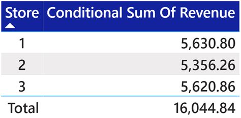 Why My Measure Returns The Wrong Total How To Fix That