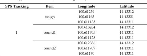 Table 4 From Iot Based Discomfort Monitoring And A Precise Point Positioning Technique System