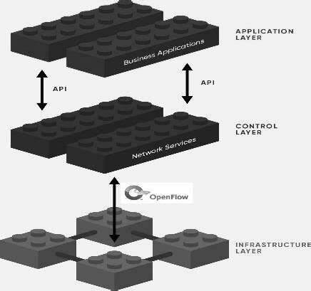 A Software Defined Network Download Scientific Diagram