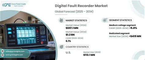 Digital Fault Recorder Market Size Growth Outlook 2025 2034