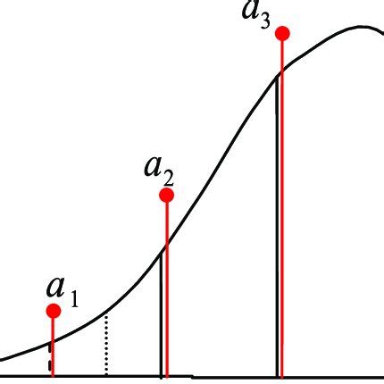 Density Function Of A Continuous Probability Distribution Source Own Download Scientific