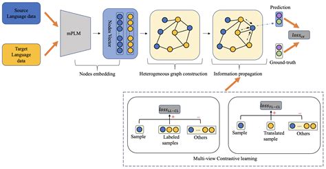 Heterogeneous Graph Neural Network With Multi View Contrastive Learning
