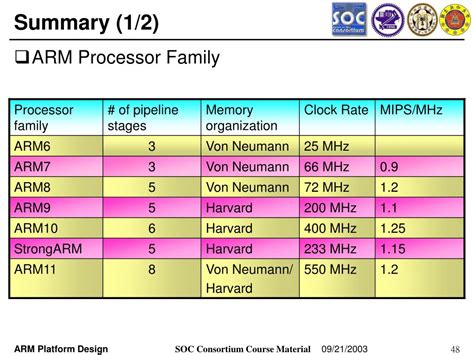 PPT ARM Processor Architecture II PowerPoint Presentation Free