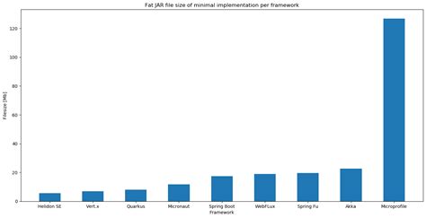 Performance Van Microservice Frameworks Op Verschillende Jvms Meten
