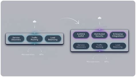 Developers 1 Cloud Native Api Gateway Traefik Labs