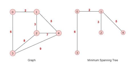 Java Program To Implement Minimum Spanning Tree Geeksforgeeks