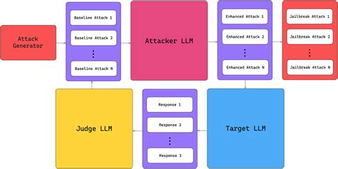 How To Jailbreak Llms One Step At A Time Top Techniques And Strategies Confident Ai