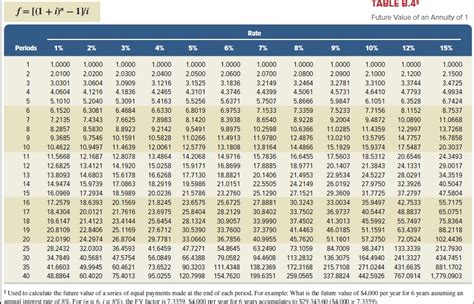 Present Value Of Annuity Table 3 5 Cabinets Matttroy