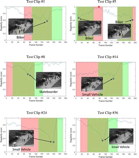 Table 2 From Anomaly Detection In Video Using Predictive Convolutional Long Short Term Memory