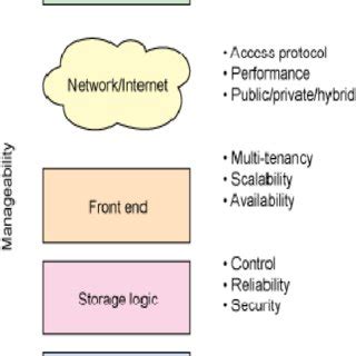 Big Data Cloud Storage Download Scientific Diagram
